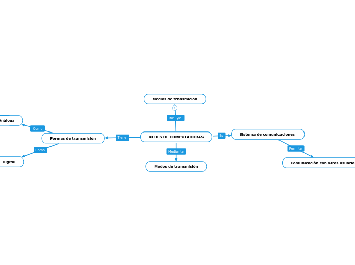 REDES DE COMPUTADORAS - Mind Map